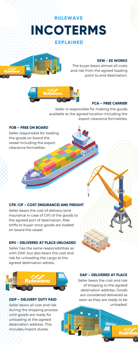 Incoterms explained - Rulewave.com